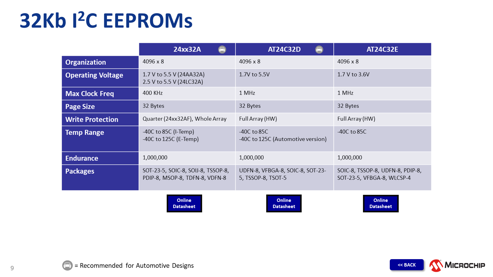 Microchip MemoryLink